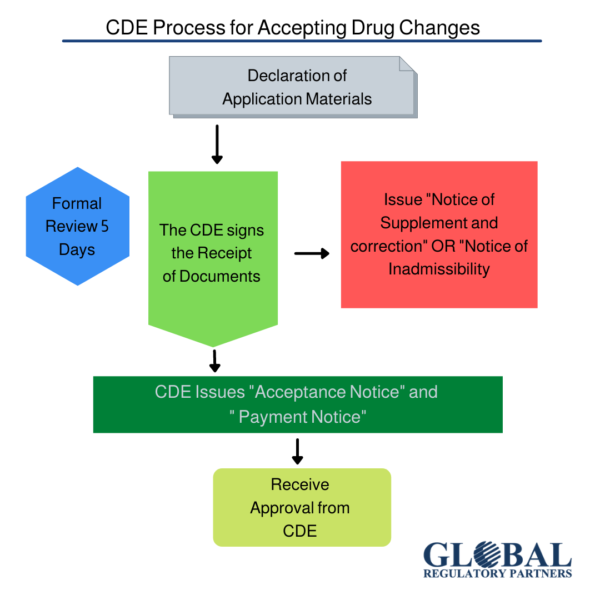 China's CDE releases Guidelines for Acceptance and Review of Chemical ...